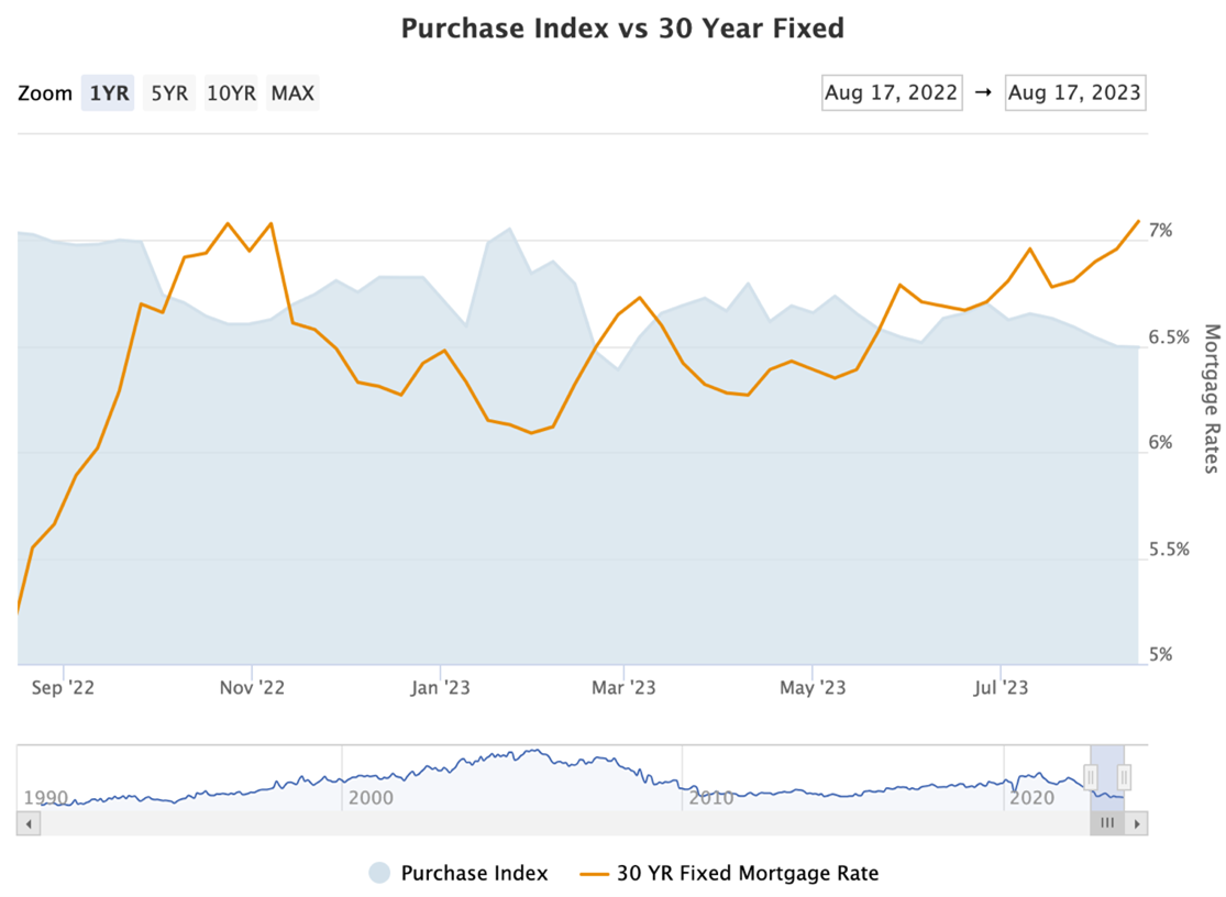 August Charts of Interest: More Costly to Finance Big Purchases | AAII