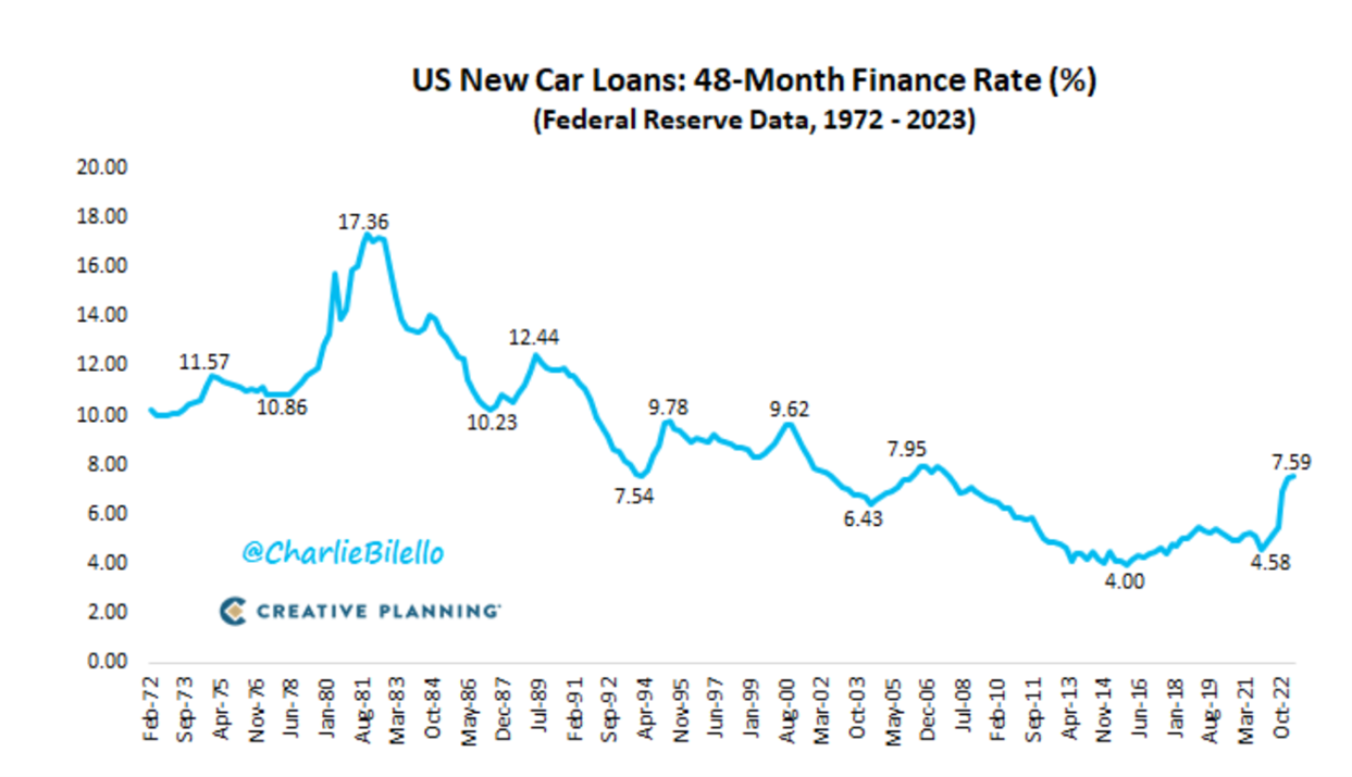 August Charts of Interest: More Costly to Finance Big Purchases | AAII