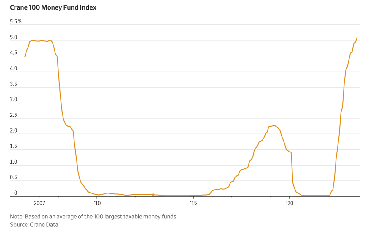 August Charts of Interest: More Costly to Finance Big Purchases | AAII