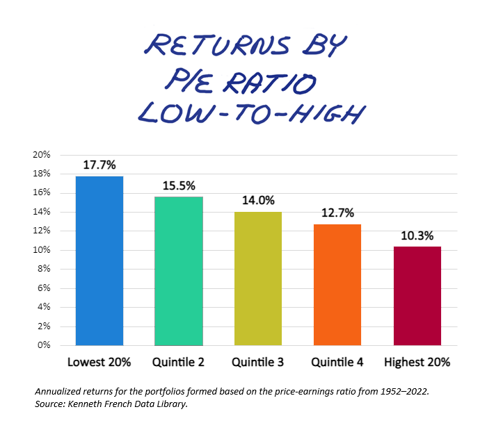 Current Valuation Ranges for Stocks | AAII