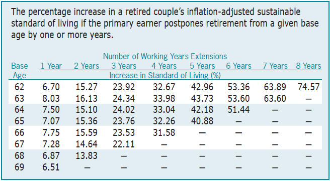 Increasing Your Retirement Resources: The Power of Working Longer | AAII