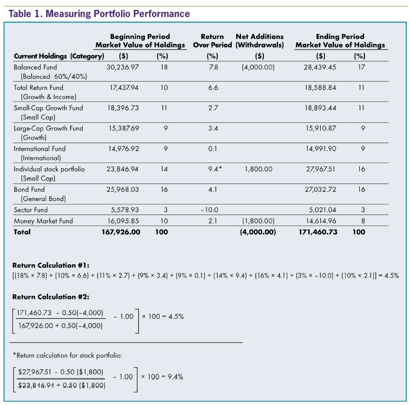 How to Calculate Your Portfolio's Return | AAII