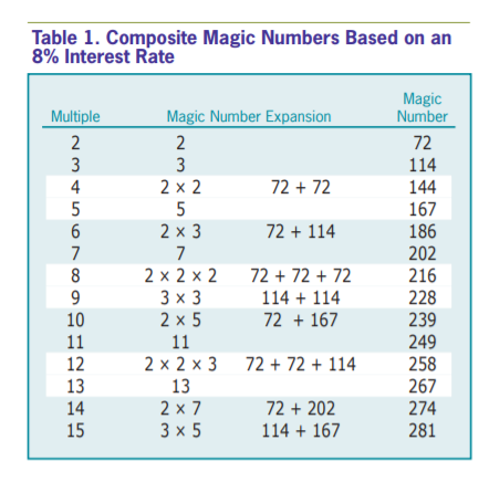 Magic Numbers: Reduce the Math of Annuities to Simple Arithmetic | AAII