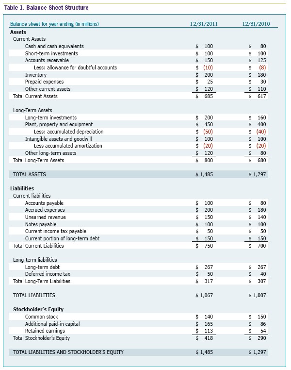 The Balance Sheet: Assets, Debts and Equity | AAII