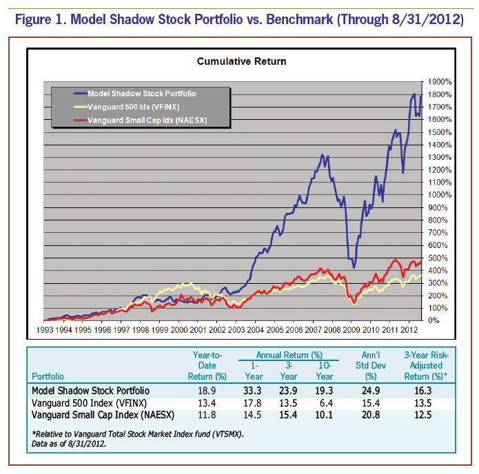 Adherence to Rules Helps Model Shadow Stock Portfolio's Performance | AAII