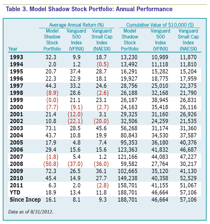 Adherence to Rules Helps Model Shadow Stock Portfolio's Performance | AAII