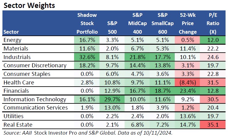 October Model Shadow Stock Portfolio Update | AAII