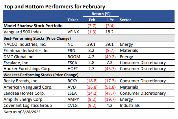March Model Shadow Stock Portfolio Update and Changes | AAII