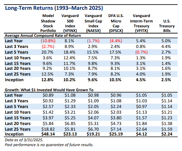April Model Shadow Stock Portfolio Update | AAII