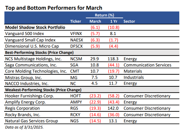 April Model Shadow Stock Portfolio Update | AAII