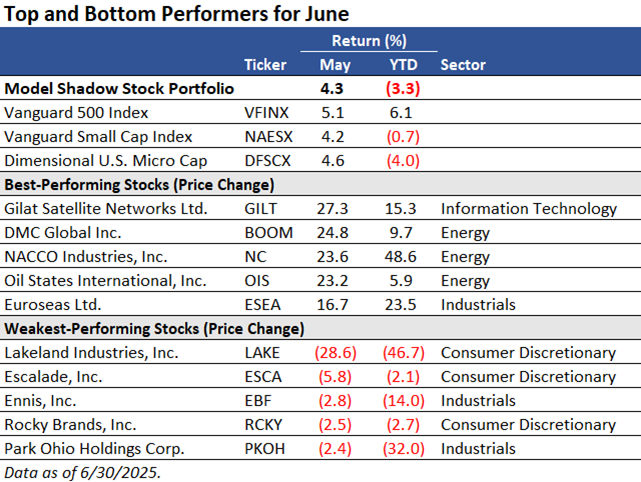 July Model Shadow Stock Portfolio Update | AAII
