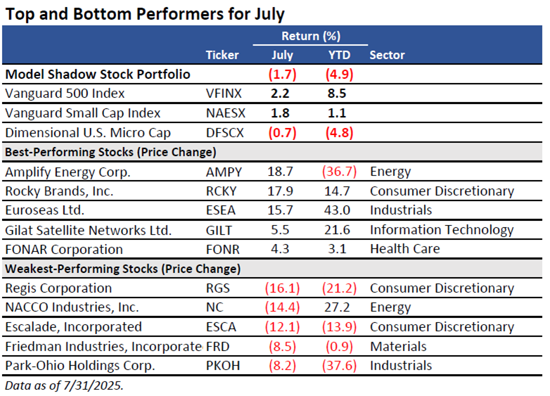 August Model Shadow Stock Portfolio Update | AAII