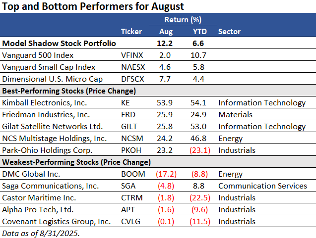 September Model Shadow Stock Portfolio Update and Quarterly Review | AAII