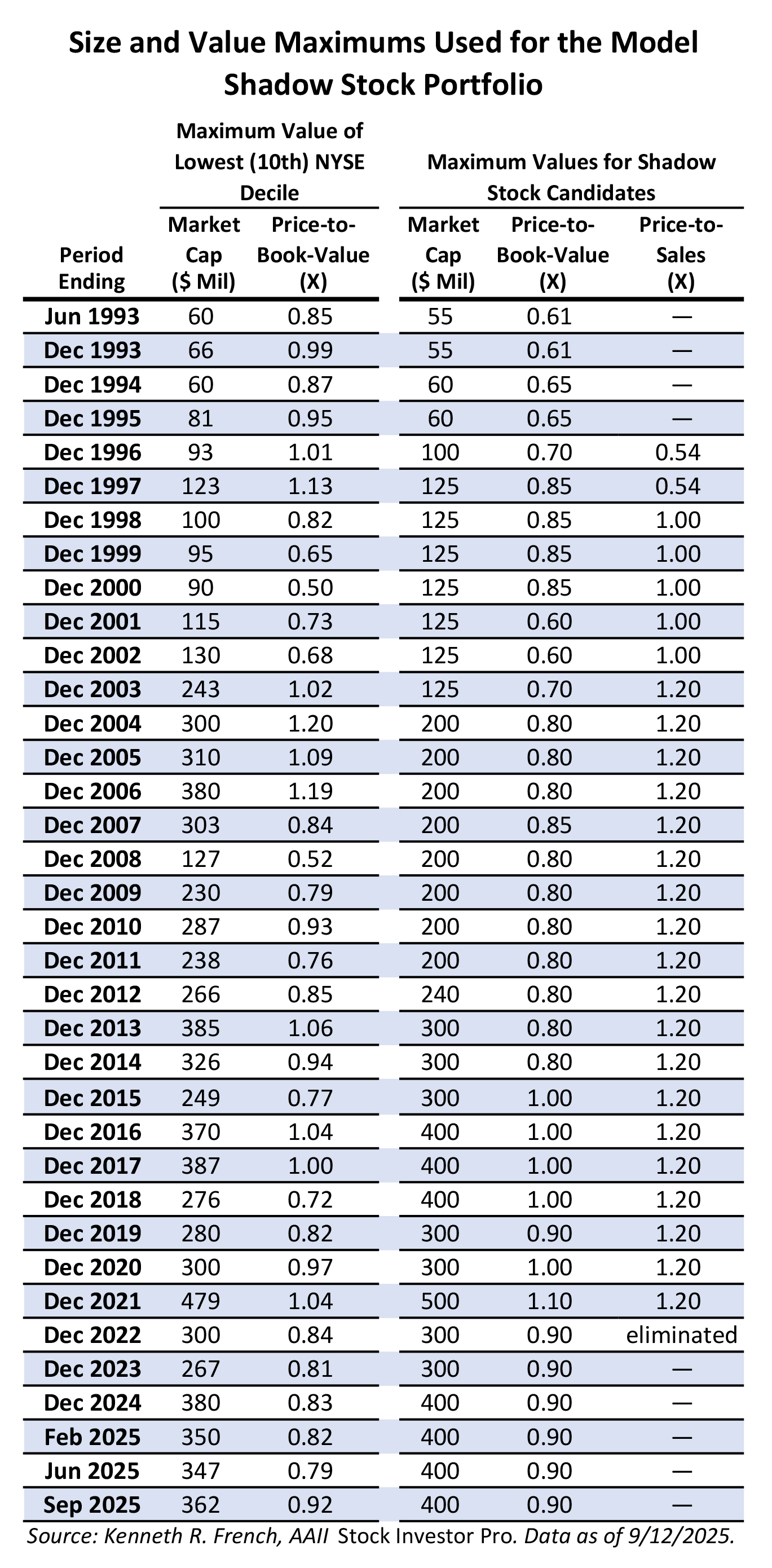 September Model Shadow Stock Portfolio Update and Quarterly Review | AAII