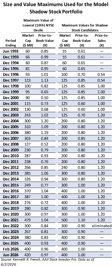 June Model Shadow Stock Portfolio Update and Changes | AAII