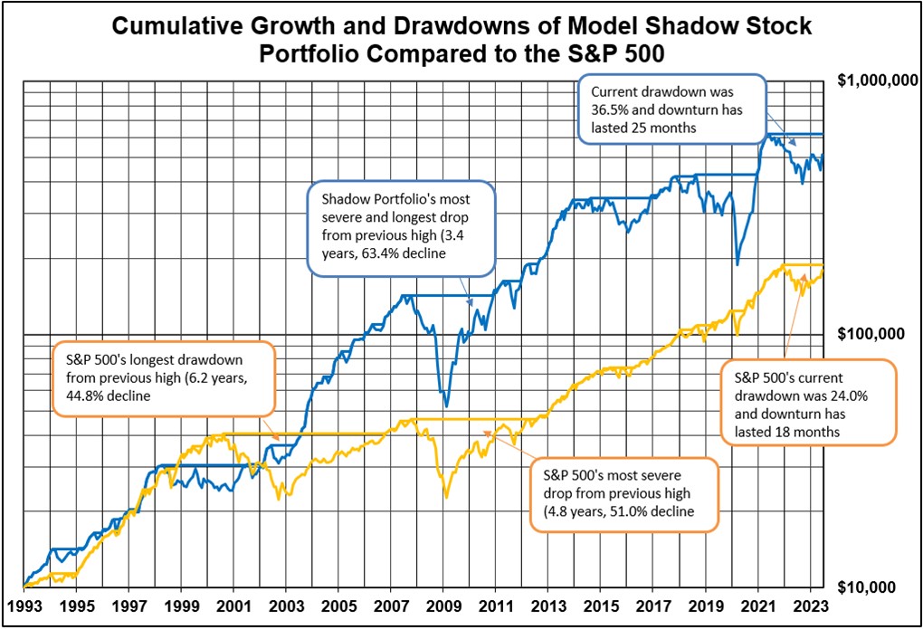 July Model Shadow Stock Portfolio Update | AAII