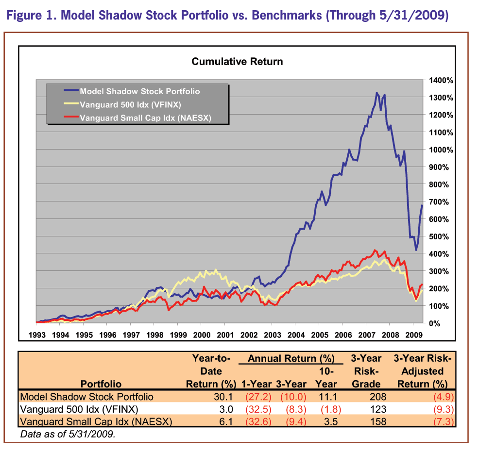Rebound: Model Shadow Stock Portfolio Strongly Up, But Still Playing ...