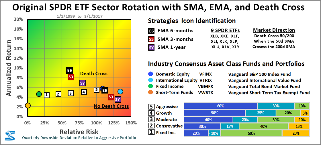 Better Sector Rotation Performance | AAII
