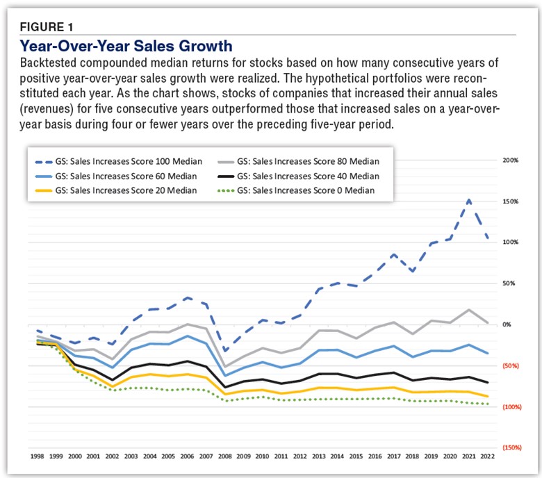 Uncovering Consistent & Sustainable Growth With AAII's Revised Growth Grade | AAII