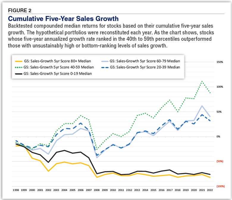 Uncovering Consistent & Sustainable Growth With AAII's Revised Growth ...