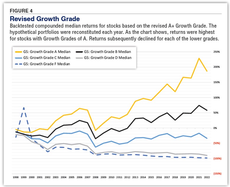 Uncovering Consistent & Sustainable Growth With AAII's Revised Growth ...