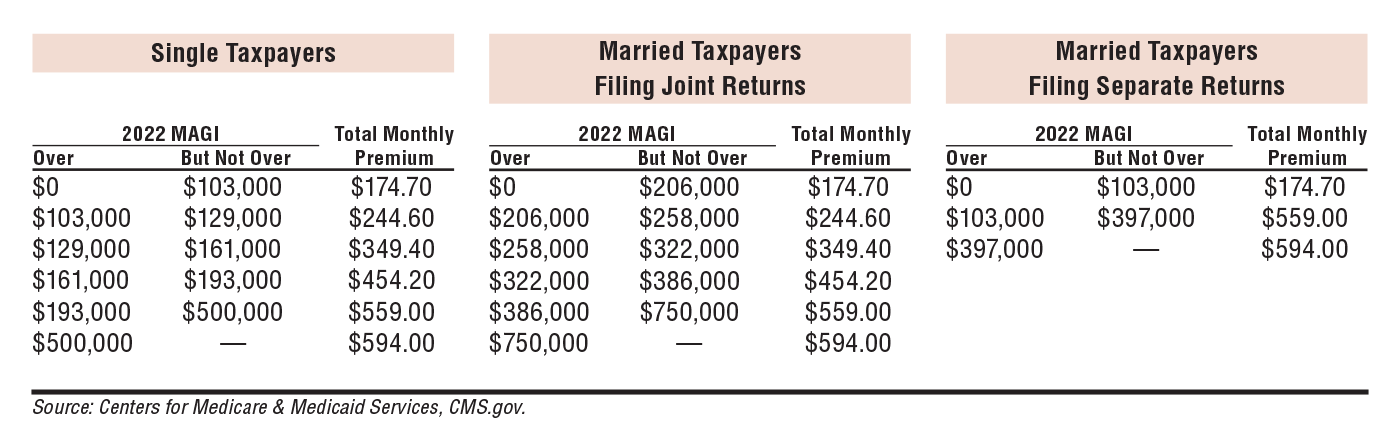 Medicare Part B Premiums for 2024