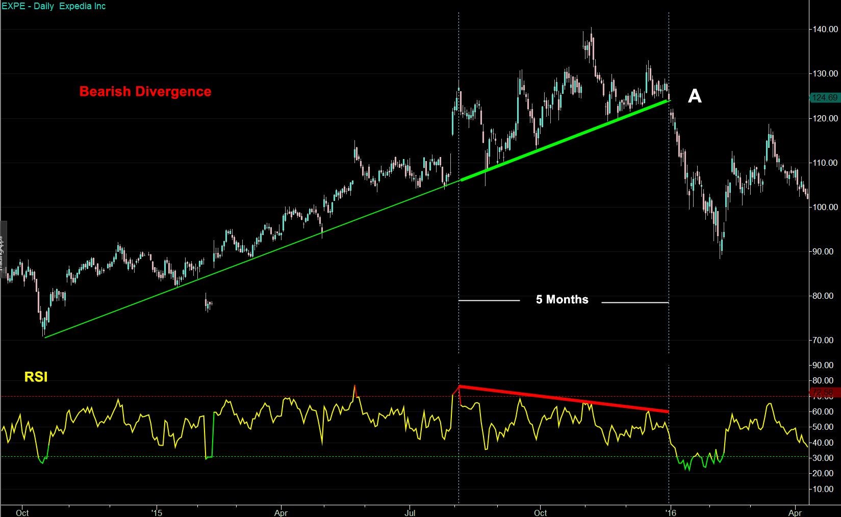 Classic Technical Indicators: Advanced Interpretations of the RSI | AAII