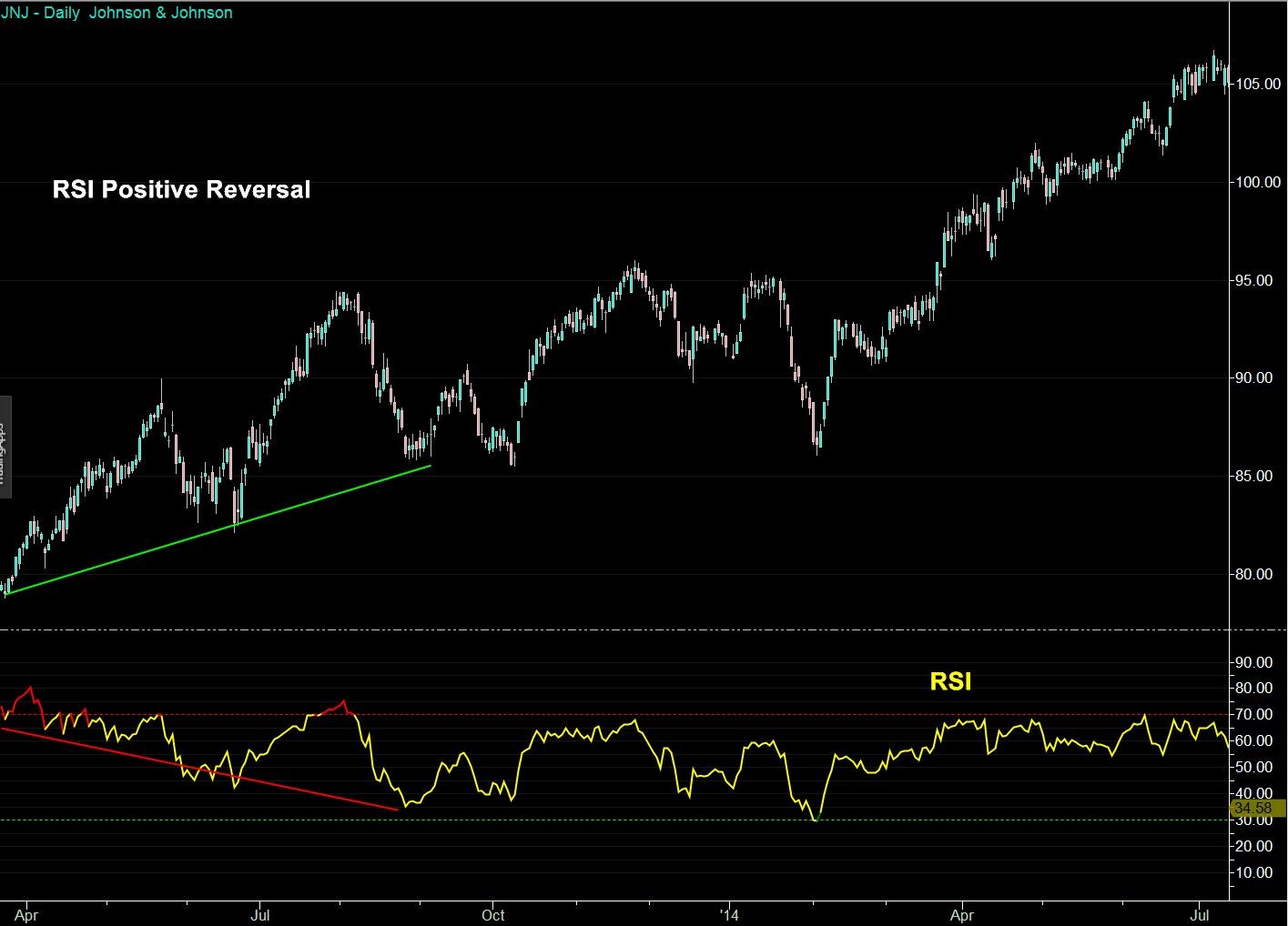 Classic Technical Indicators: Advanced Interpretations of the RSI | AAII