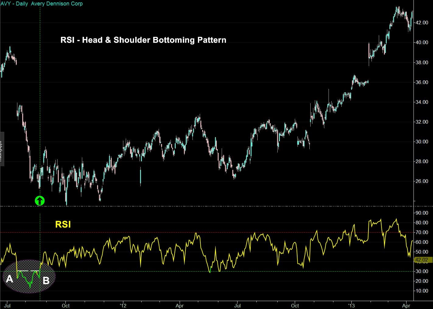 Classic Technical Indicators: Advanced Interpretations of the RSI | AAII