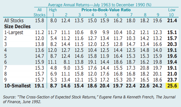 Examining the Shadow Stock Value and Size Factors | AAII