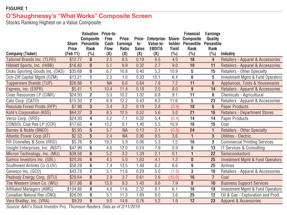 Revisiting the “What Works on Wall Street” Screen | AAII