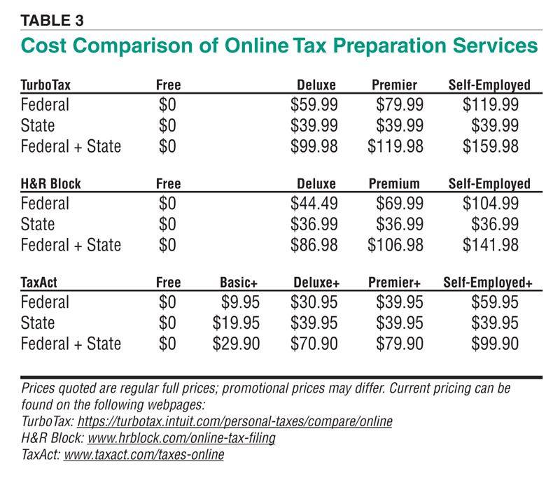 The Most Popular Tax Preparation Services Used by AAII Members | AAII