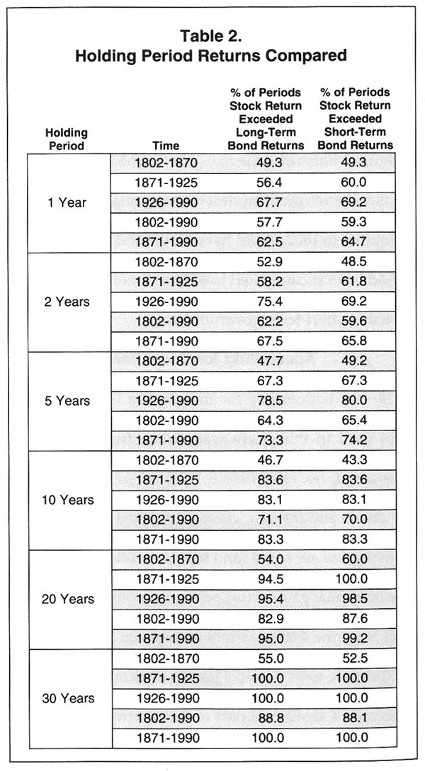 Equity vs. Fixed-Income: Return Patterns Since 1802 | AAII