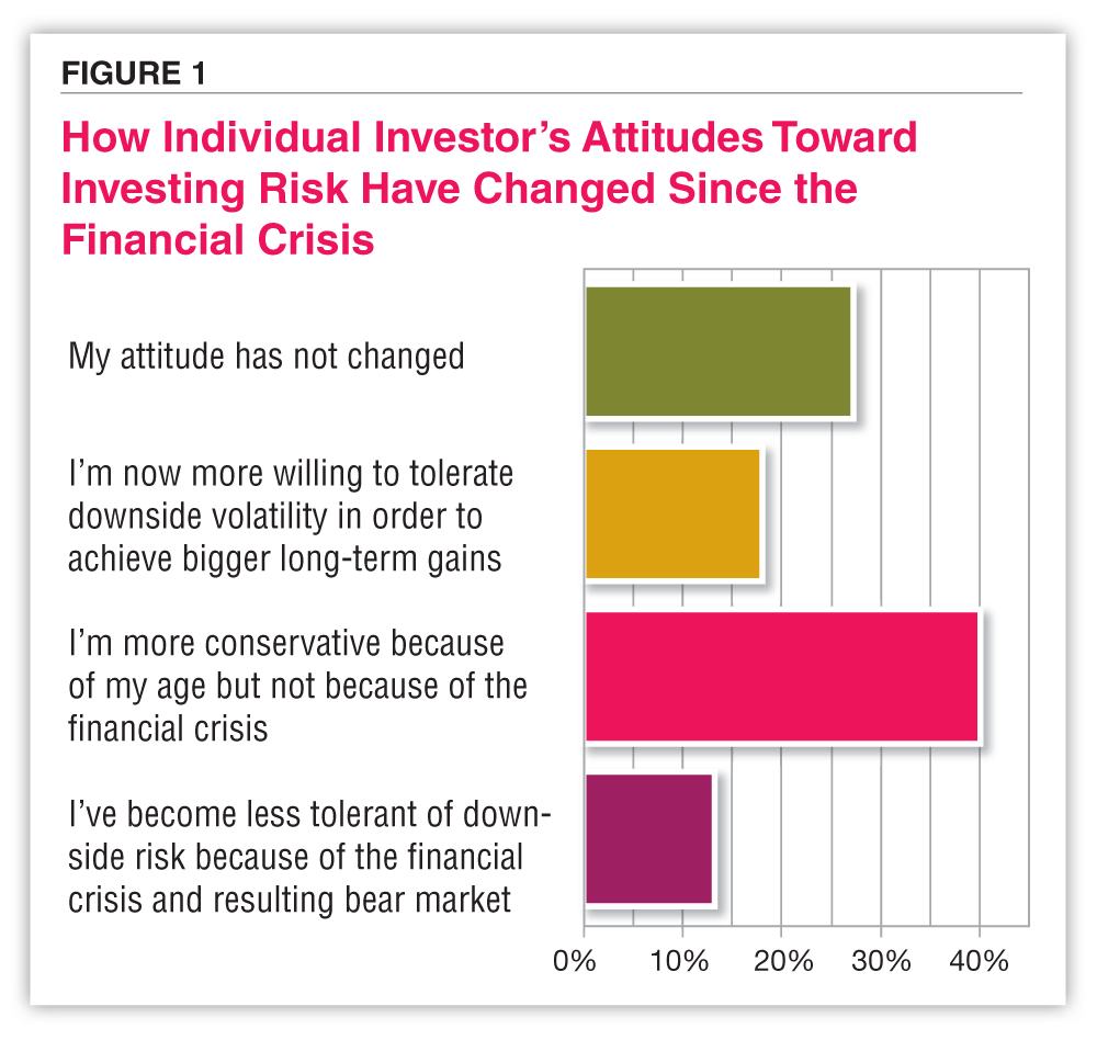 How the Financial Crisis Has Affected Individual Investors 10 Years ...