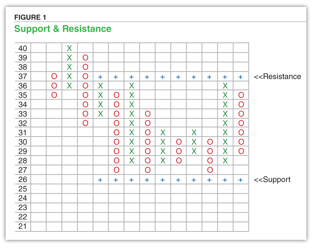 Using & Interpreting Point & Figure Charts | AAII