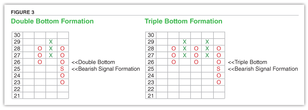 Using & Interpreting Point & Figure Charts | AAII