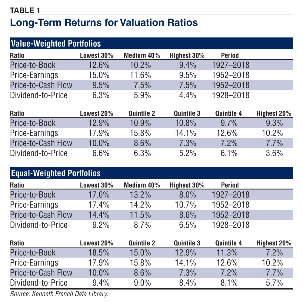 Value Investing's Differing Short- and Long-Term Performance Record | AAII
