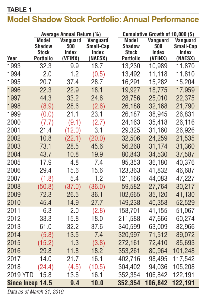 Looking Back on the Pattern of Shadow Stock Sells | AAII