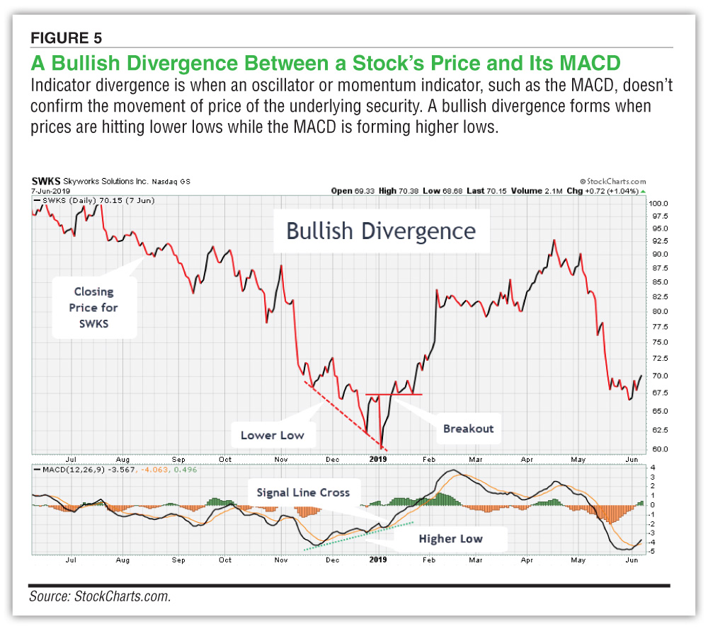 Moving Average Convergence/Divergence (MACD): A Combo Indicator | AAII