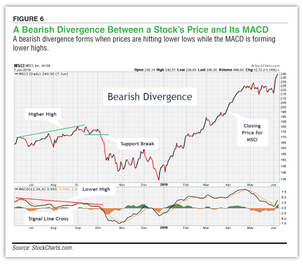 Moving Average Convergence/Divergence (MACD): A Combo Indicator | AAII