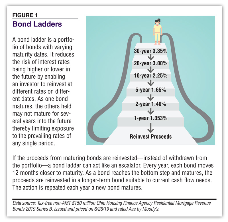 Challenge Your Perspective on Bonds | AAII