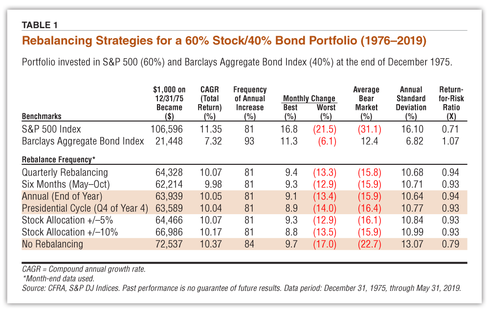 A Question of (Re)balance | AAII