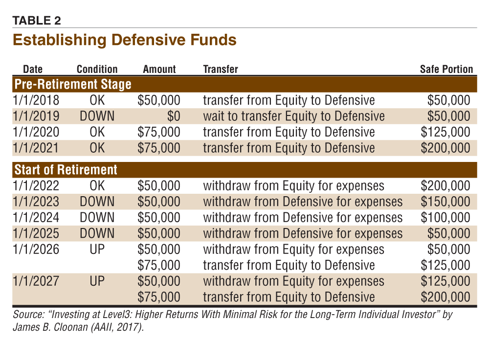Optimizing Retirement Withdrawals Using the Level3 Strategy | AAII