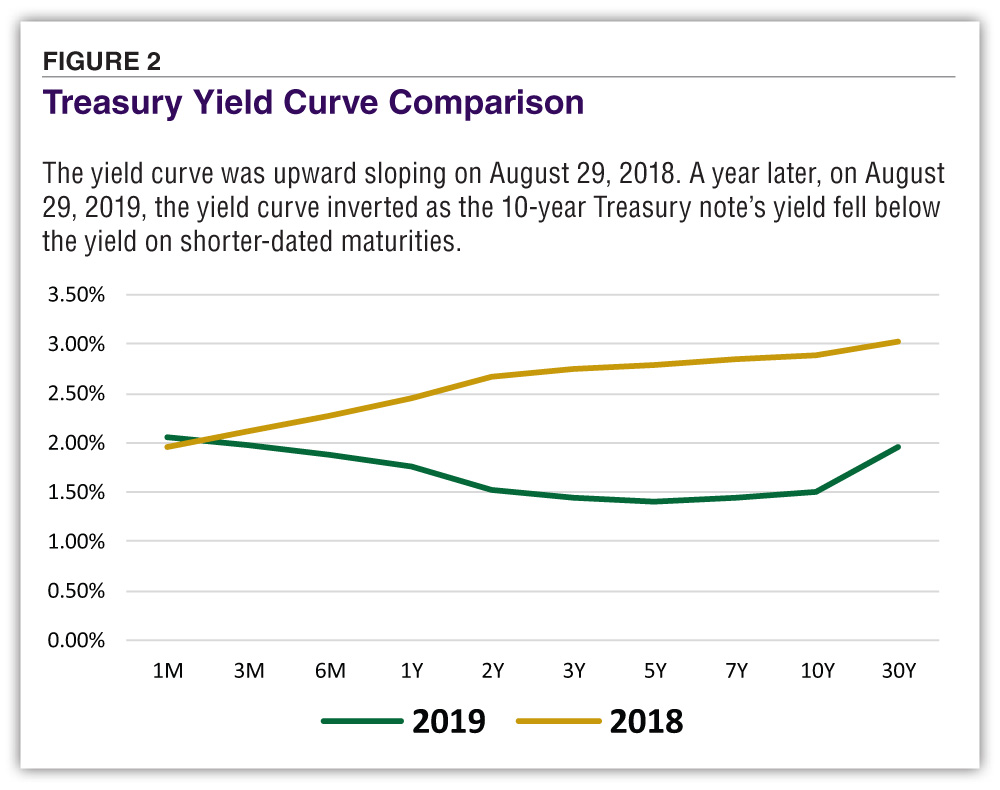 How Big of a Concern Is the Inverted Yield Curve and Negative Interest ...