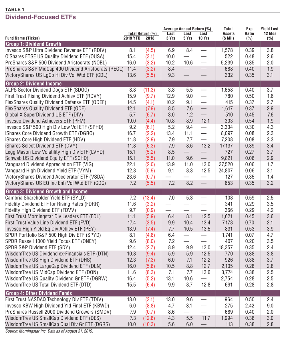 Comparing and Contrasting Dividend-Focused ETFs | AAII