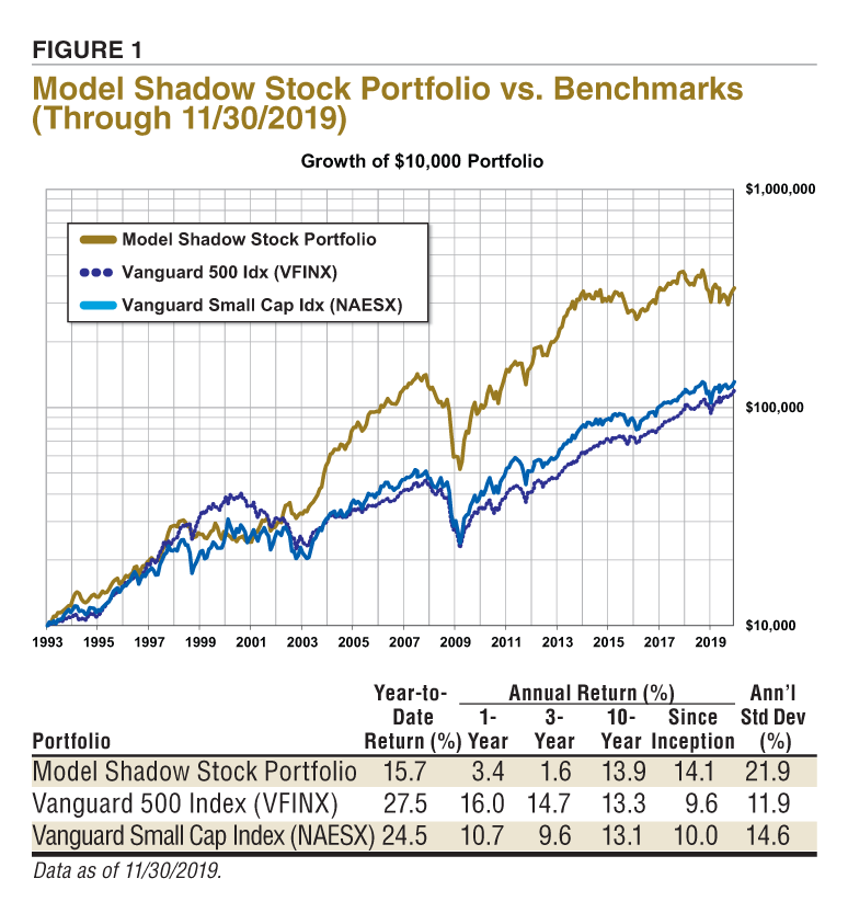 Monthly Return Patterns for the Shadow Stock Portfolio | AAII