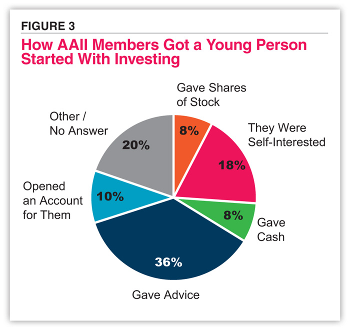 How AAII Members Help Kids and Grandkids Get Started With Investing | AAII