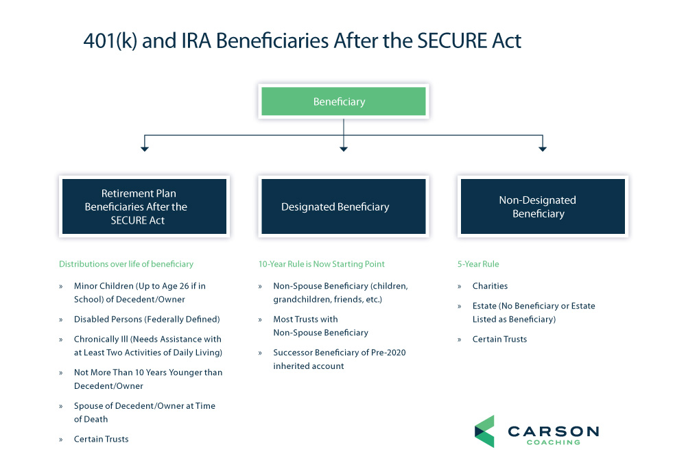 The Top SECURE Act Provisions Individual Investors Should Be Aware Of ...