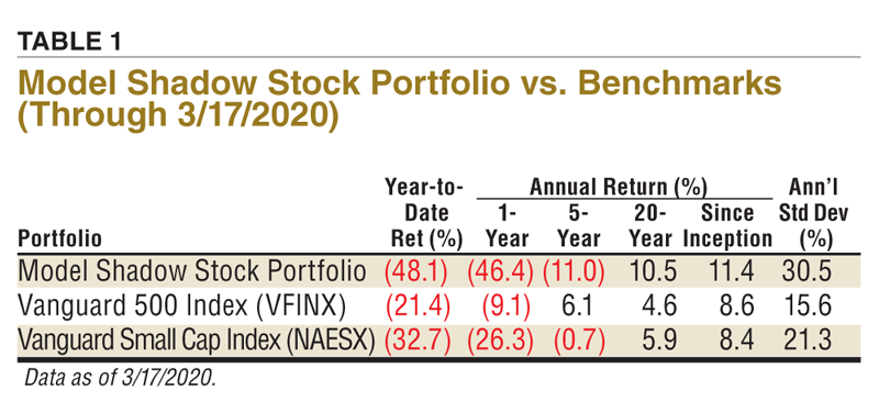 A Look at the Drawdowns and Rewards for Shadow Stocks | AAII