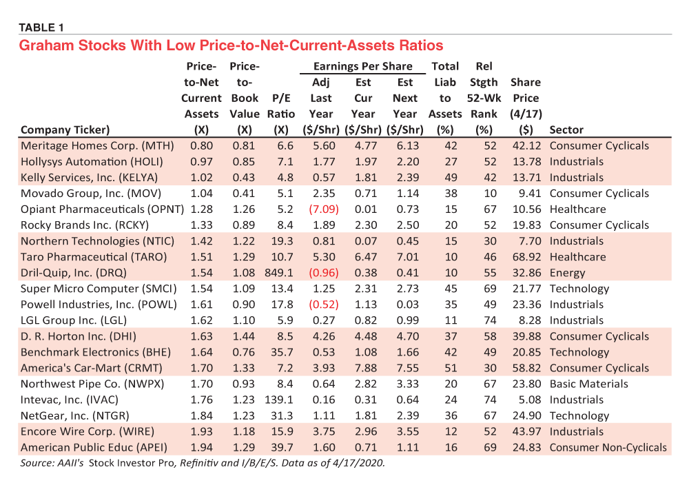 Graham Stocks With Low Prices Relative to Net Current Assets | AAII